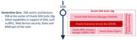 Implementing Oracle Api Platform Cloud Service