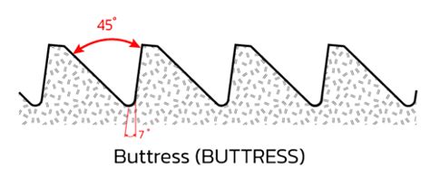 เกลียว มีกี่ชนิด กี่ประเภท และแต่ละชนิดของเกลียวใช้ในงานอะไรบ้าง