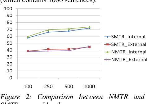 Figure 2 From Transliteration Of Algerian Arabic Dialect Into Modern
