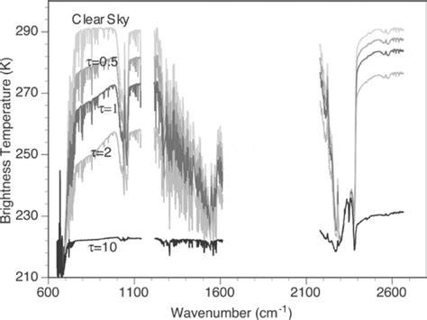 Simulated Upwelling Brightness Temperature Spectra At The Top Of The Download Scientific
