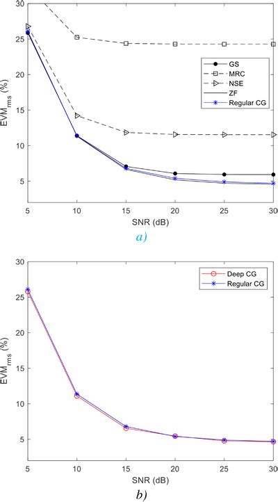 A Rms Evm As A Function Of Snr For Model‐based Cg In Comparison With
