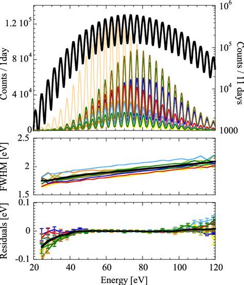 Top Pulsed Laser Spectrum From The Same Stj Detector Over A Period Download Scientific