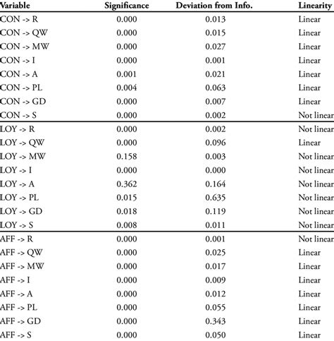 Linearity Test Results Of Factors Per Dimension Download Scientific Diagram