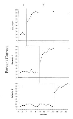 Solved The Graph Above Is A Multiple Baseline Design Across Behaviors With Course Hero