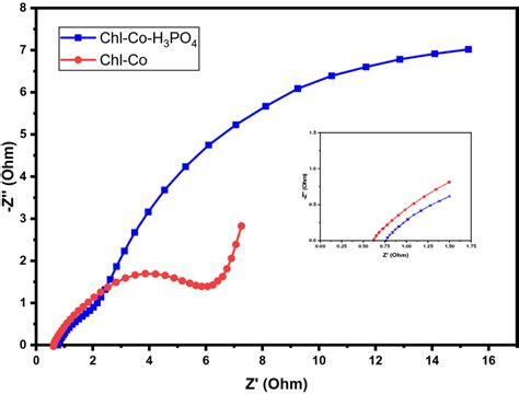 Impedance Curve Of The Supercapacitor Cells Download Scientific Diagram