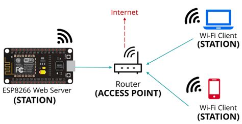 آموزش ساخت وب سرور با آردوینو و esp8266 هم رویش