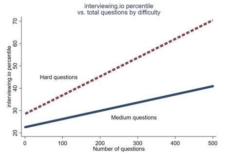 how well do leetcode attributes correlate with interview performance — mike mroczka