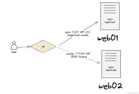 Centos 7 下 Keepalived Nginx 实现双机高可用centos7keepalivednginx Csdn博客