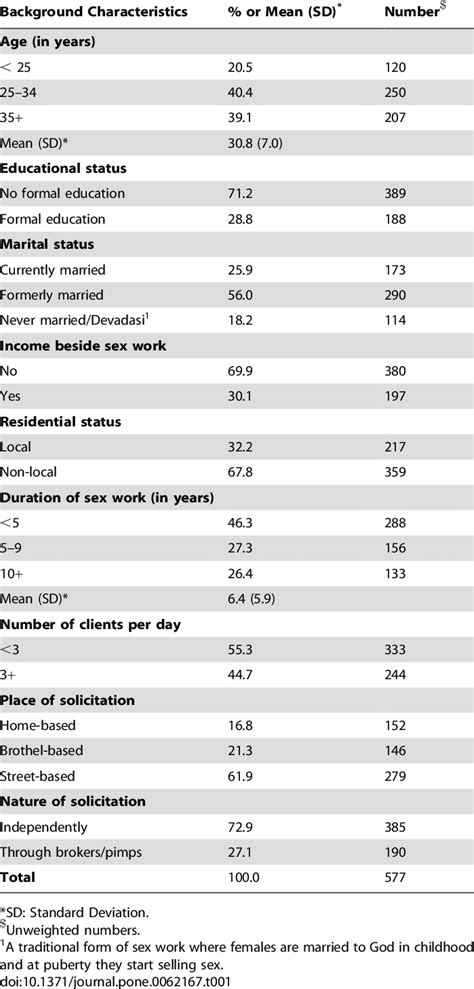Socio Demographic And Sex Work Related Characteristics Of Female Sex Download Table