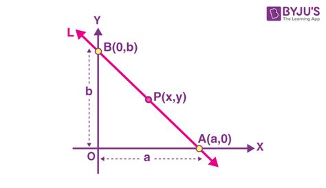 Intercept Form Equation Of A Line In Intercept Form Formula Examples