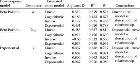 Curve Estimation Results Showing A Linear Trend For α And Exponential Download Table