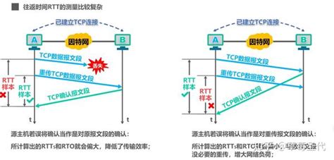 Tcp超时重传时间的选择 知乎