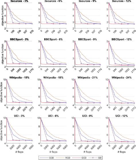 Figure 3 From Laplacian Based Semi Supervised Learning In Multilayer Hypergraphs By Coordinate