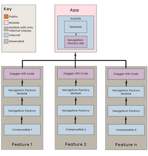 Scalable Jetpack Compose Navigation By Lachlan Mckee Bumble Tech