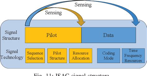 Integrated Sensing And Communication Signals Towards 5g A And 6g A Survey Paper And Code