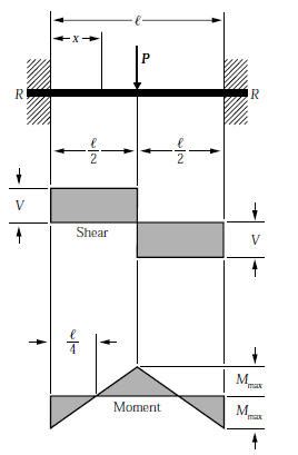 Beam Formulas With Shear And Mom