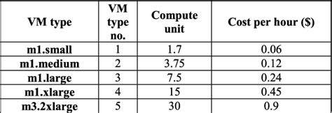 Table 2 From Scheduling Scientific Workflow Using Multi Objective