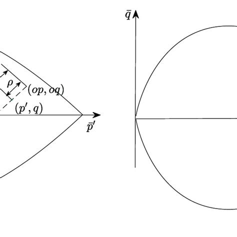 Mapping Rule And Projection Centre At Different Loading Stages A