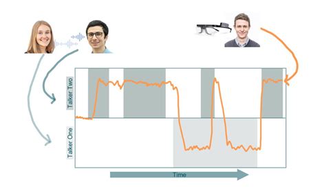 Eye Gaze Behavior When Following Conversations Eriksholm
