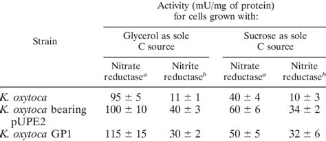 Nitrate Reductase And Nitrite Reductase Activities In Cell Extracts Of