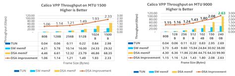 High Throughput Kubernetes Cluster Networking With The Calicovpp Data