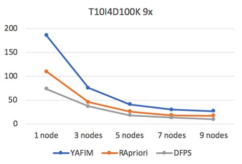 Github Felipekunzlerfrequent Itemset Mining Spark Sequential And