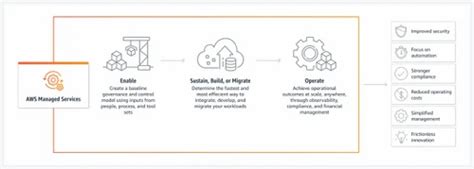 Aws Cloud Managed Services In Surat Id 2851823969873