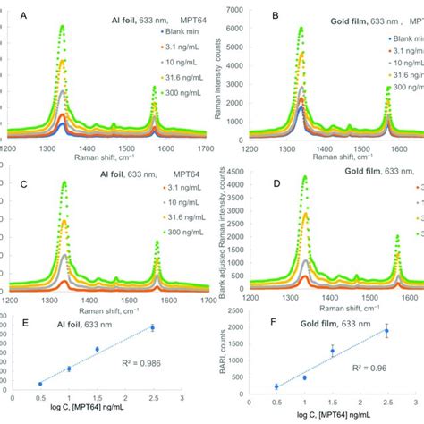 Raman Spectra And Calibration For Sandwich Immunoassay Of Mpt64 On Al Download Scientific