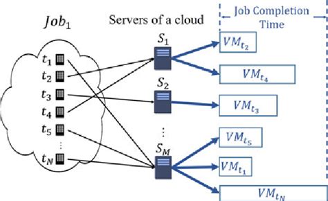 Figure 1 From Energy Aware Scheduling Of Embarrassingly Parallel Jobs