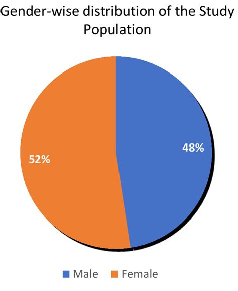 Percentage Wise Distribution Of The Study Population According To Gender Download Scientific