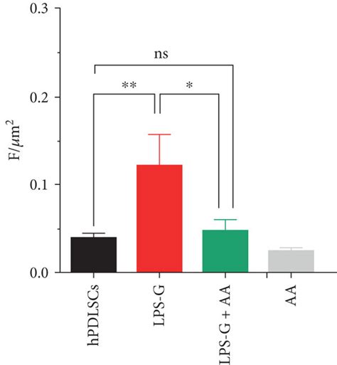 Single Cell ROS Measurements A Images Of Live Cells Loaded With Download Scientific Diagram