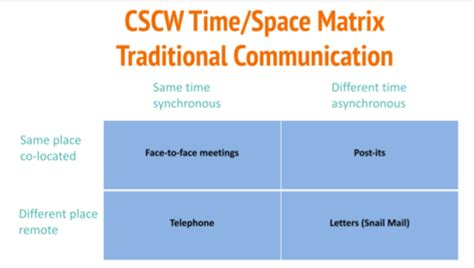 7 Computer Supported Cooperative Work Flashcards Quizlet