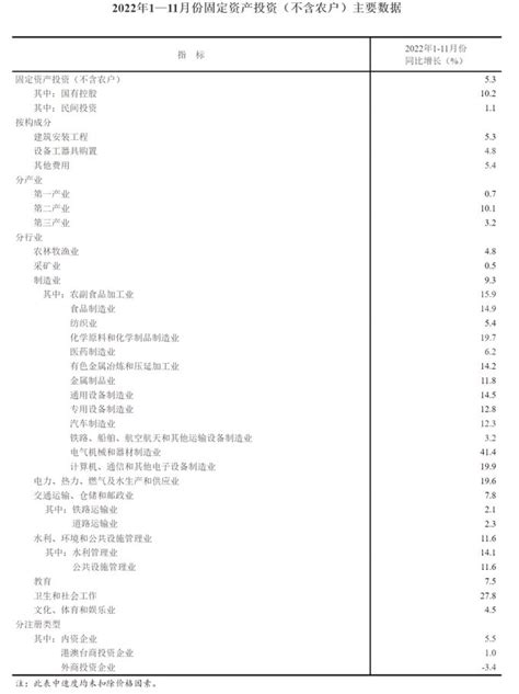 2022年1 11月份全國固定資產投資分析 財經 Inewsdb 日日新聞．掌握每日新鮮事