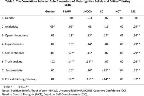 Table 1 From The Roles Of Metacognitive Beliefs In Developing Critical