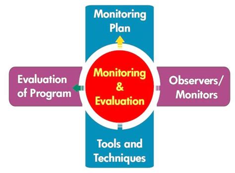 Top 25 Ideas About Monitoring And Evaluation On Pinterest Problem
