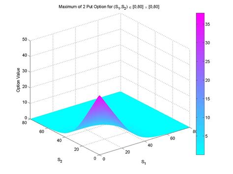 2 Basket Put Option Under Merton S Jump Diffusion Model Download Scientific Diagram