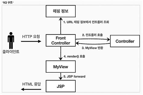 25 프론트 컨트롤러 공통로직뷰 추가