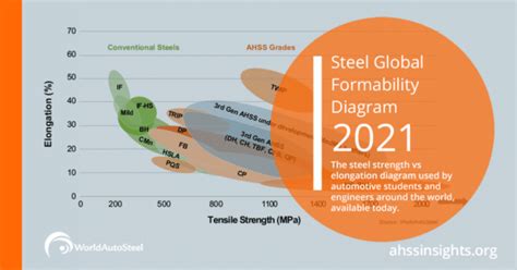Ahss Insights Blog The Latest Global Formability Diagram Worldautosteel