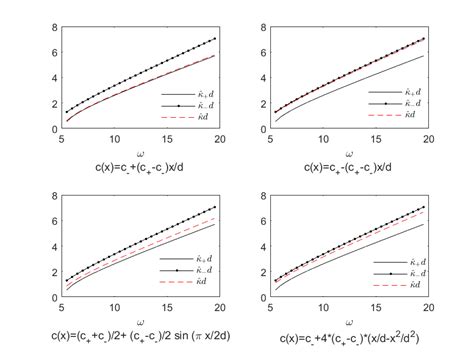 Frequency dependence of the dimensionless wavenumberˆκdwavenumberˆ Download Scientific Diagram