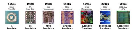 Evolution Of Microprocessors Source Computerhistory Org Download Scientific Diagram
