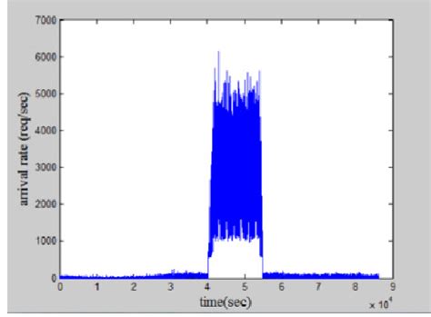 Figure 1 From Application Layer Ddos Detection Based On A One Class Support Vector Machine