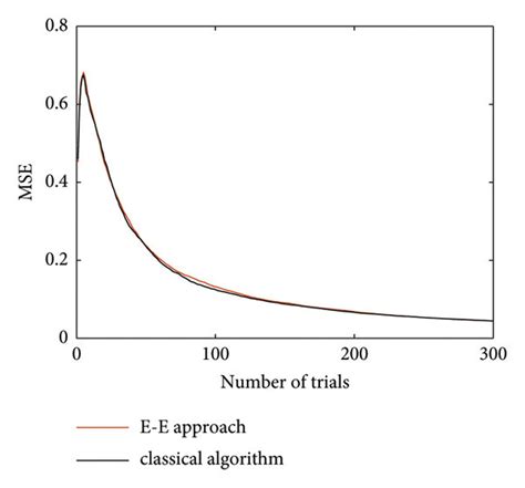 Mse Curves Of Heterogeneous Gap Acceptance Function With The True Download Scientific Diagram