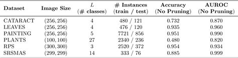 Table 1 From Multiobjective Evolutionary Pruning Of Deep Neural