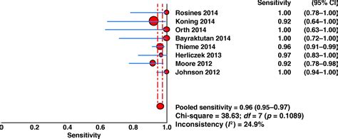 A Systematic Review And Meta Analysis Of Diagnostic Performance Of Mri For Evaluation Of Acute