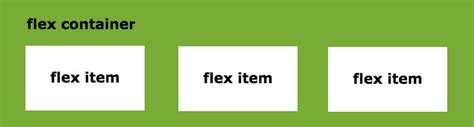 Getting Started With Css Flexbox Inchoo