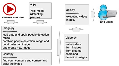 Ai Powered Badminton Video Detection Enhancing Gameplay Analysis And
