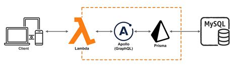 서버리스 Graphql 백앤드 구성