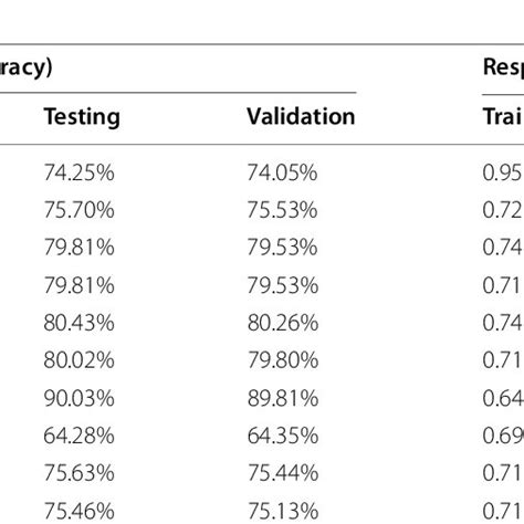 Responsiveness And Reliability In Predicting Length Of Stay For The 10
