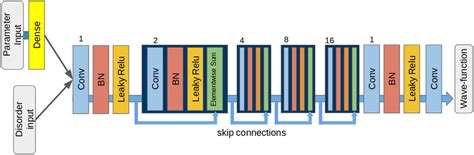 our neural network consists of stacks of convolutional blocks each