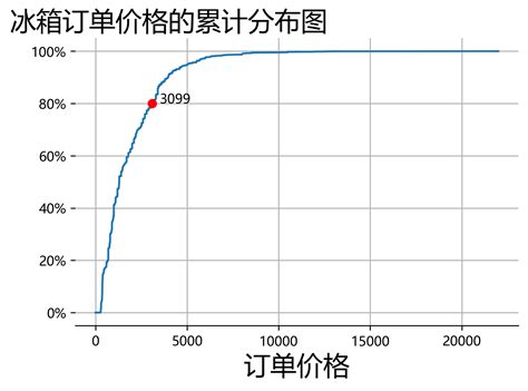 Python 画图去掉边框，设置百分比坐标轴，更改title位置 Csdn博客